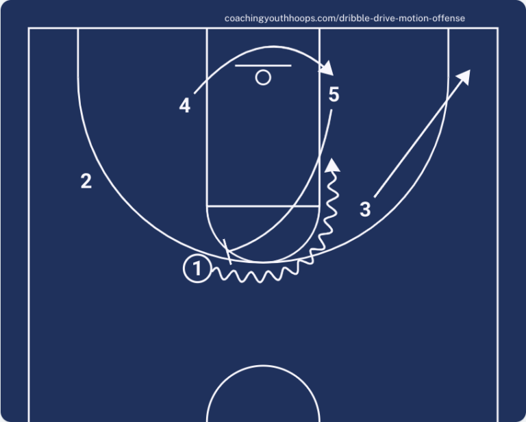 Dribble Drive Motion Offense