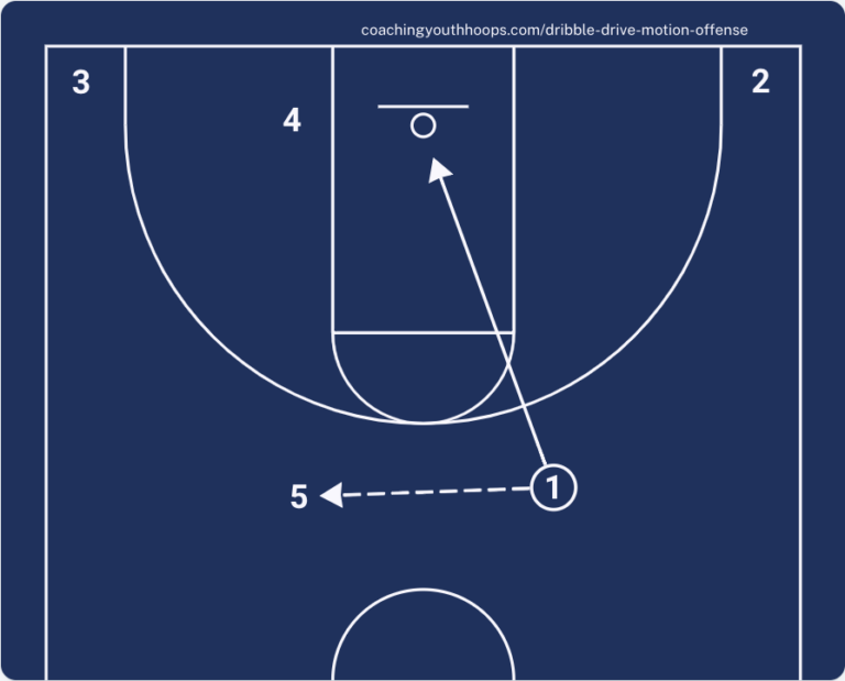 Dribble Drive Motion Offense