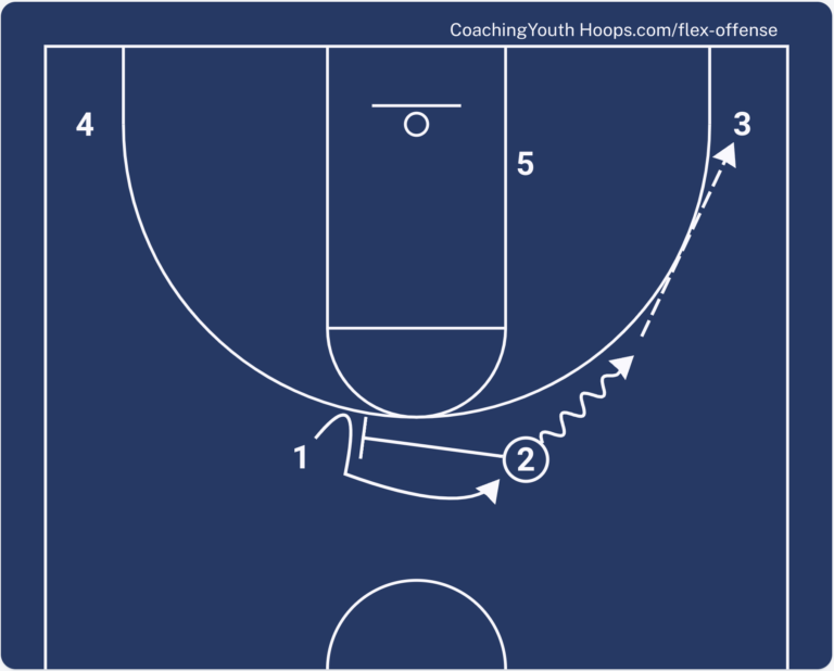 Flex Offense for Youth Players