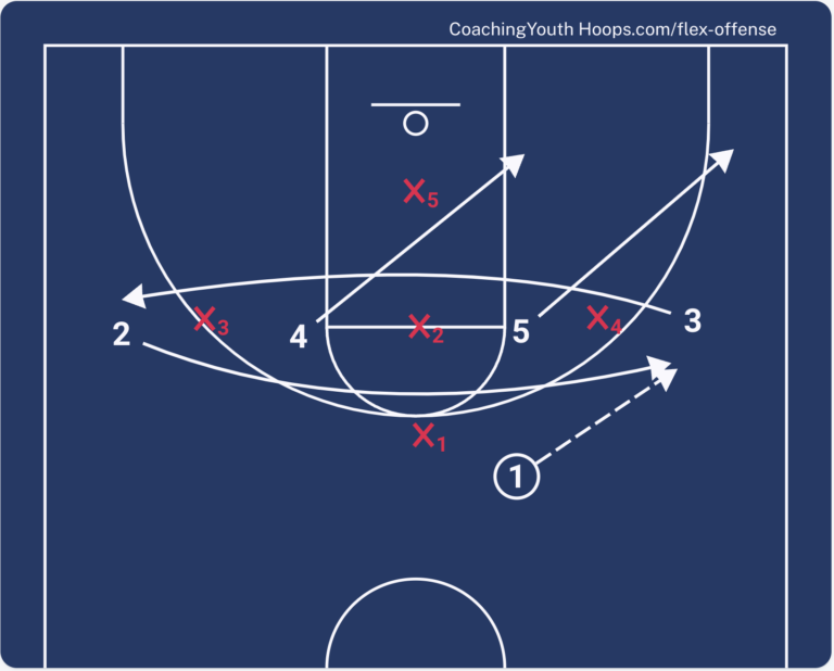 Flex Offense for Youth Players